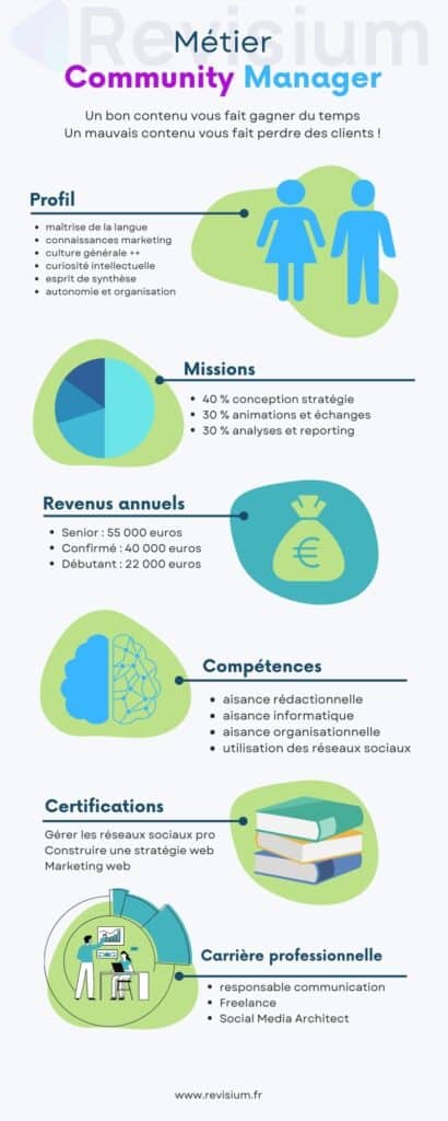 Fiche métier : Community manager – revisium.fr